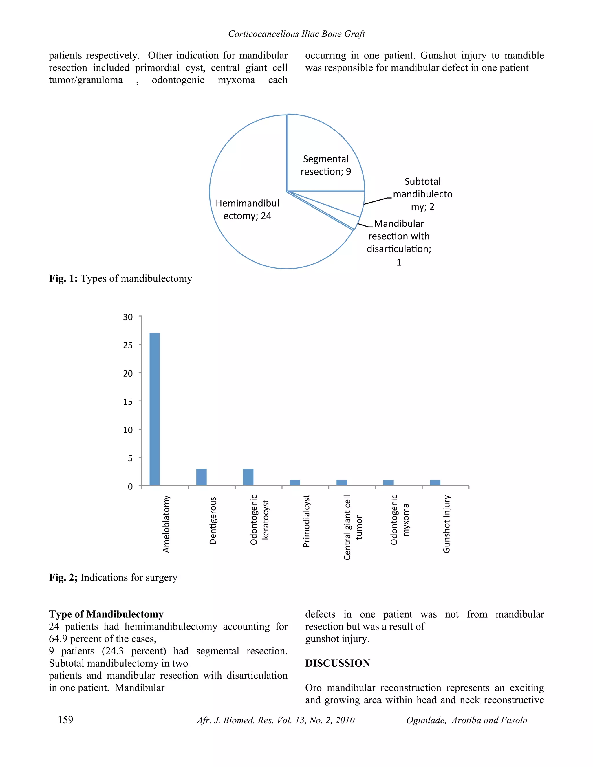 Autogenous corticocancellous iliac bone graft in reconstruction of ...