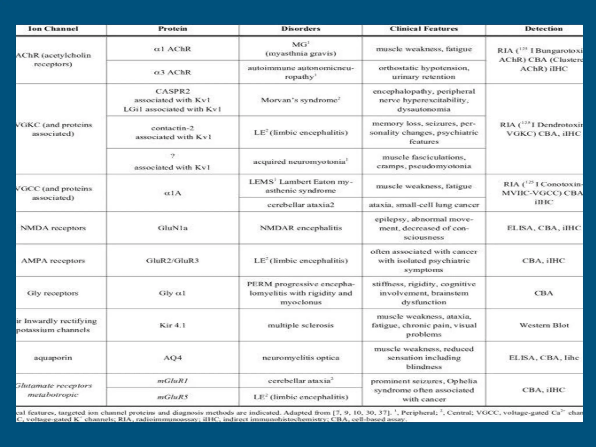 Autoimmune disease .Types diagnosis and treatment | PPT