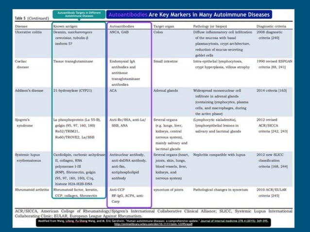 Autoimmune disease .Types diagnosis and treatment | PPT