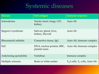 Autoimmune diseases | PPTX