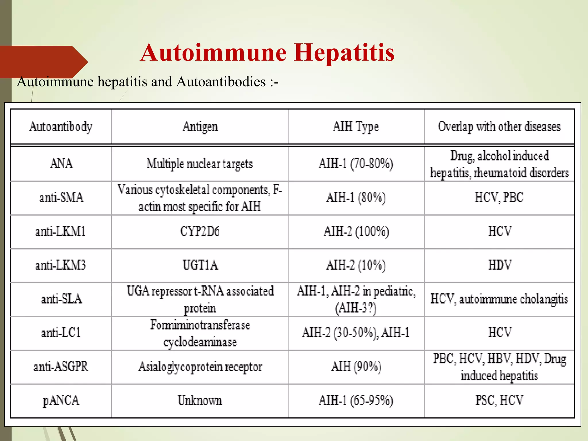 Autoimmune liver disease laboratory diagnosis | PPT
