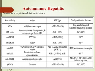 Autoimmune liver disease laboratory diagnosis | PPT