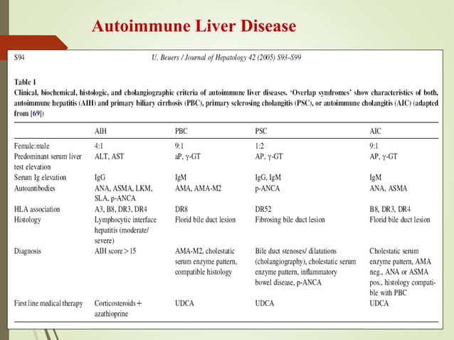 Autoimmune liver disease laboratory diagnosis | PPT