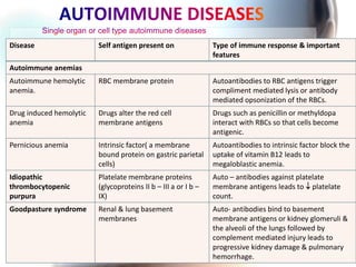 Autoimmunity dwd lect | PPTX