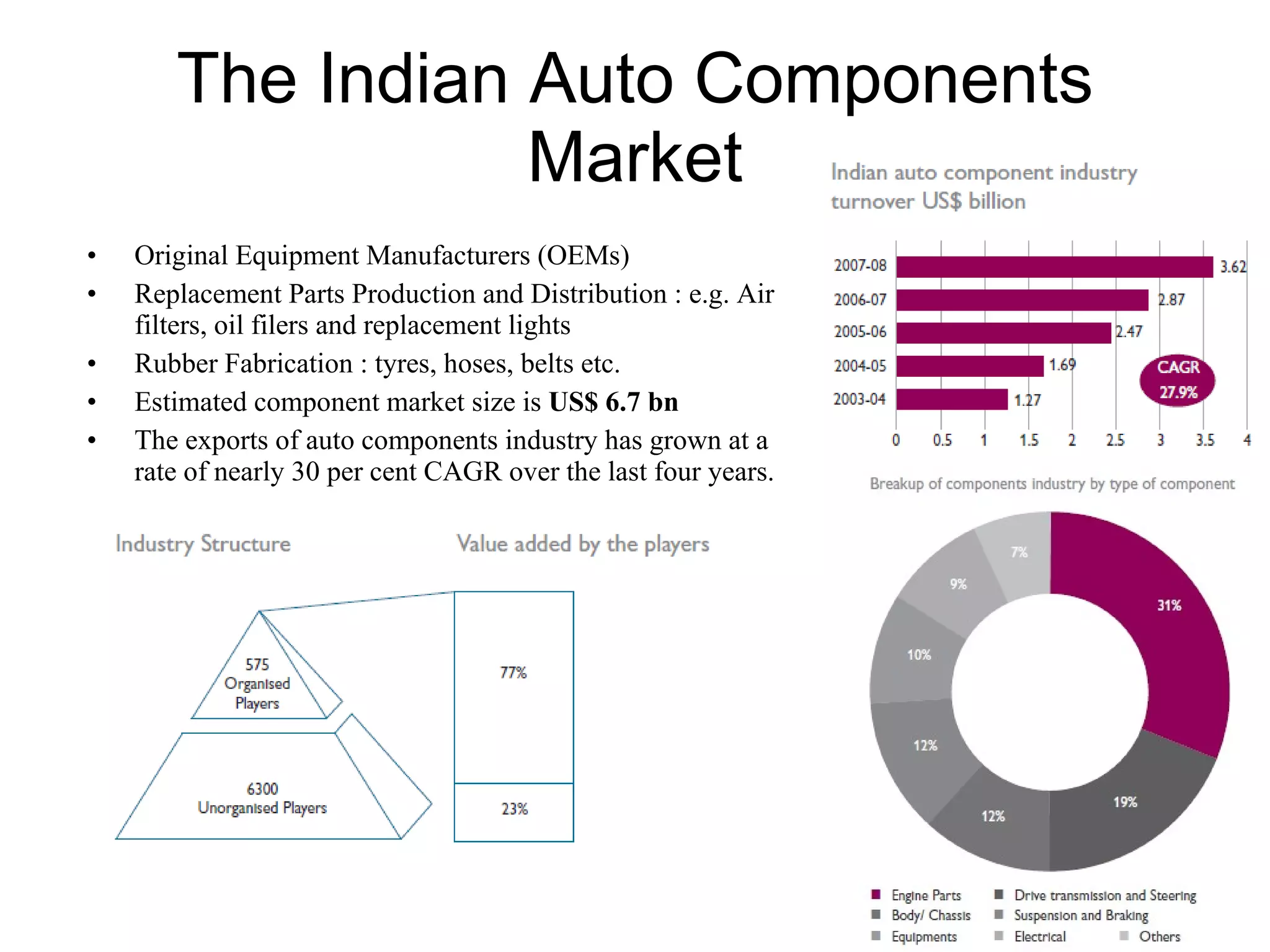 Indian Auto Industry Analysis | PPT