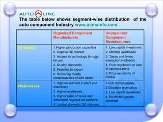 Auto Industry Presentation | PPS