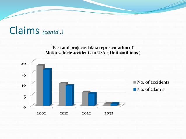 Auto-Insurance industry's collision with driverless cars | PPT