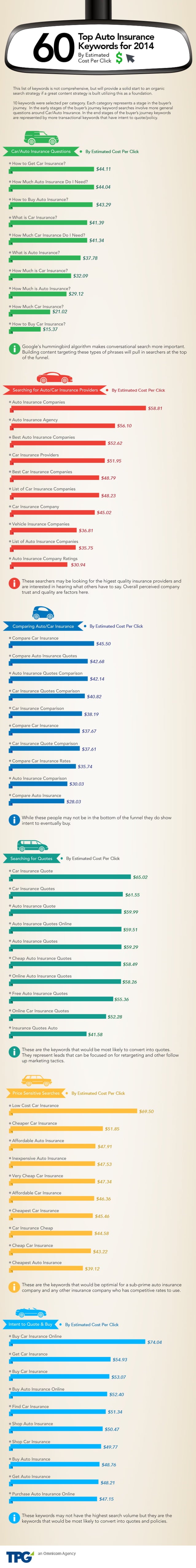 60 Top Auto Insurance Keywords by Estimated Cost Per Click Infographic ...