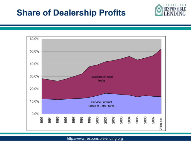 Auto lending internal presentation | PPT