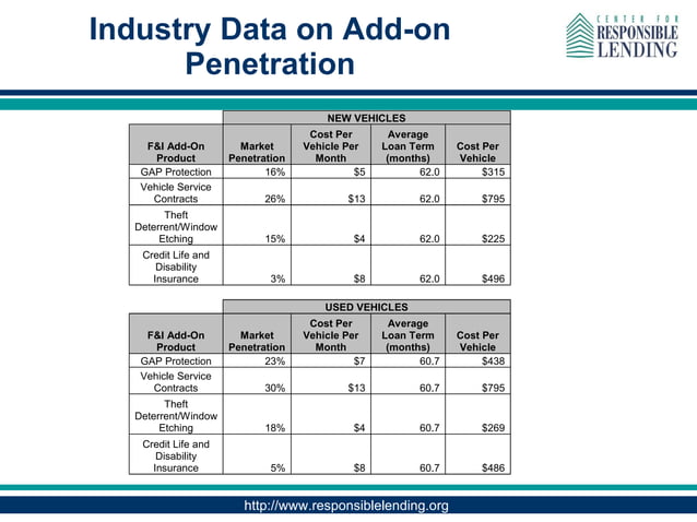Auto lending internal presentation | PPT