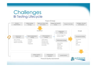 Test Automation for Data Warehouses | PDF