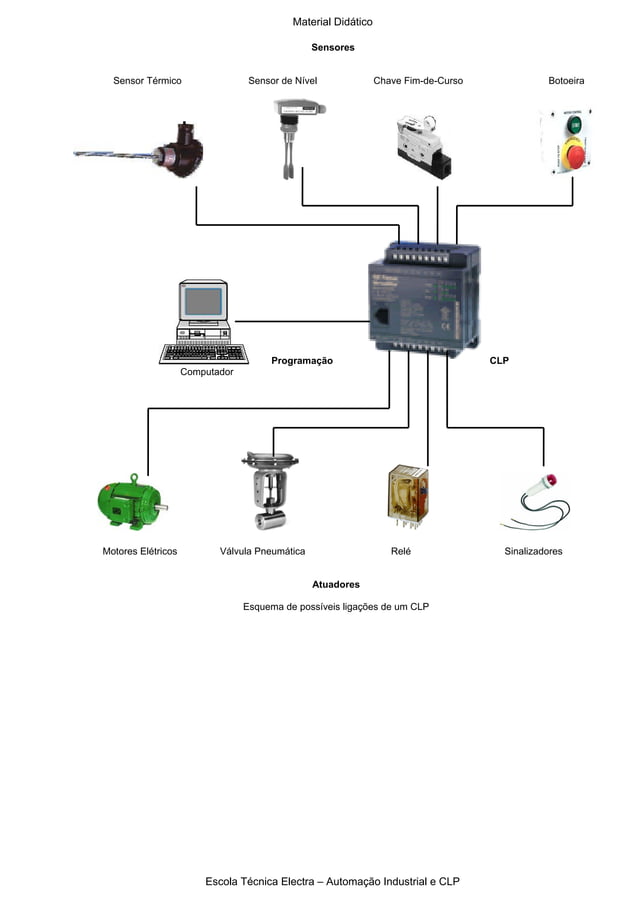Automação com clp (ladder) | PDF