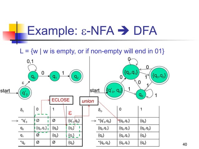 AUTOMATA THEORY AUTOMATA THEORYAutomata3Chapter2.pptx | Programming Languages | Computing
