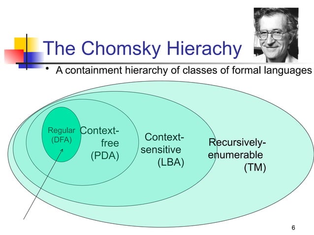 Automata Theory Automata Theoryautomata3chapter2pptx Programming Languages Computing
