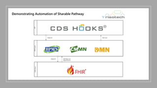 Automatable Clinical Guidelines Steve Hasley and Denis Gagne | PPT