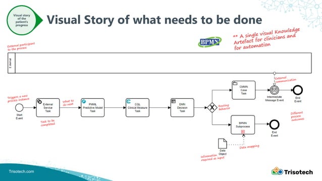Automatable Healthcare Decisions and Workflows using FHIR® | PPT
