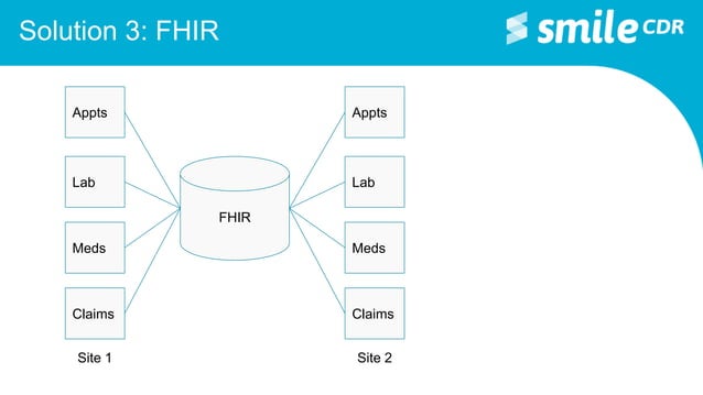 Automatable Healthcare Decisions and Workflows using FHIR® | PPT