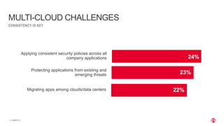 Automate and simplify multi cloud complexity with f5 and hashi corp | PPTX | Cloud Computing ...