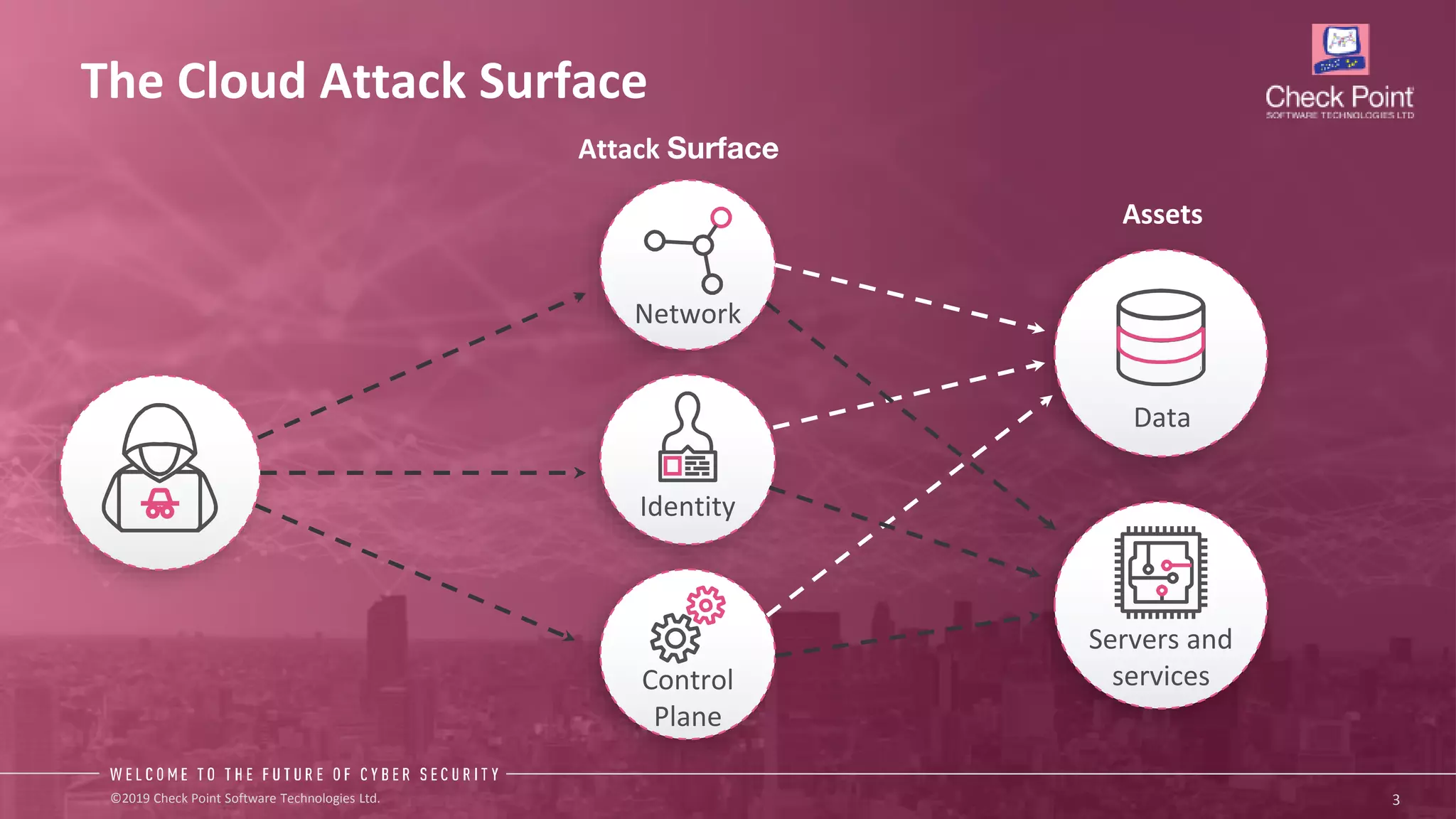 Automate compliance with cloud guard dome9 | PPTX | Cloud Computing | Internet