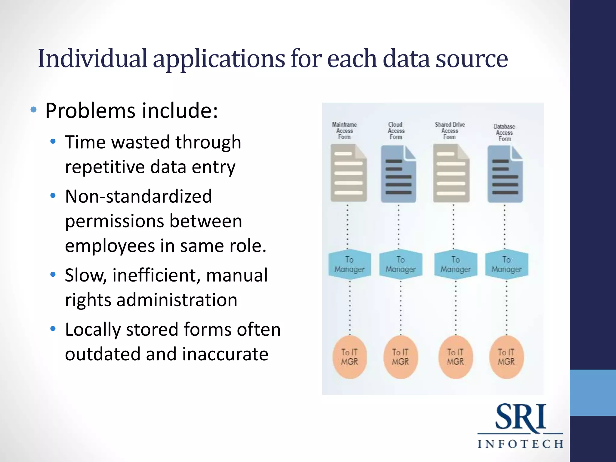 IDM and Automated Security Entitlement Systems | PPT