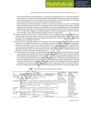 Automated Analysis Of Blood Smear Images For Leukemia Detection A ...