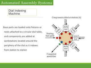 Automated assembly systems | PPTX