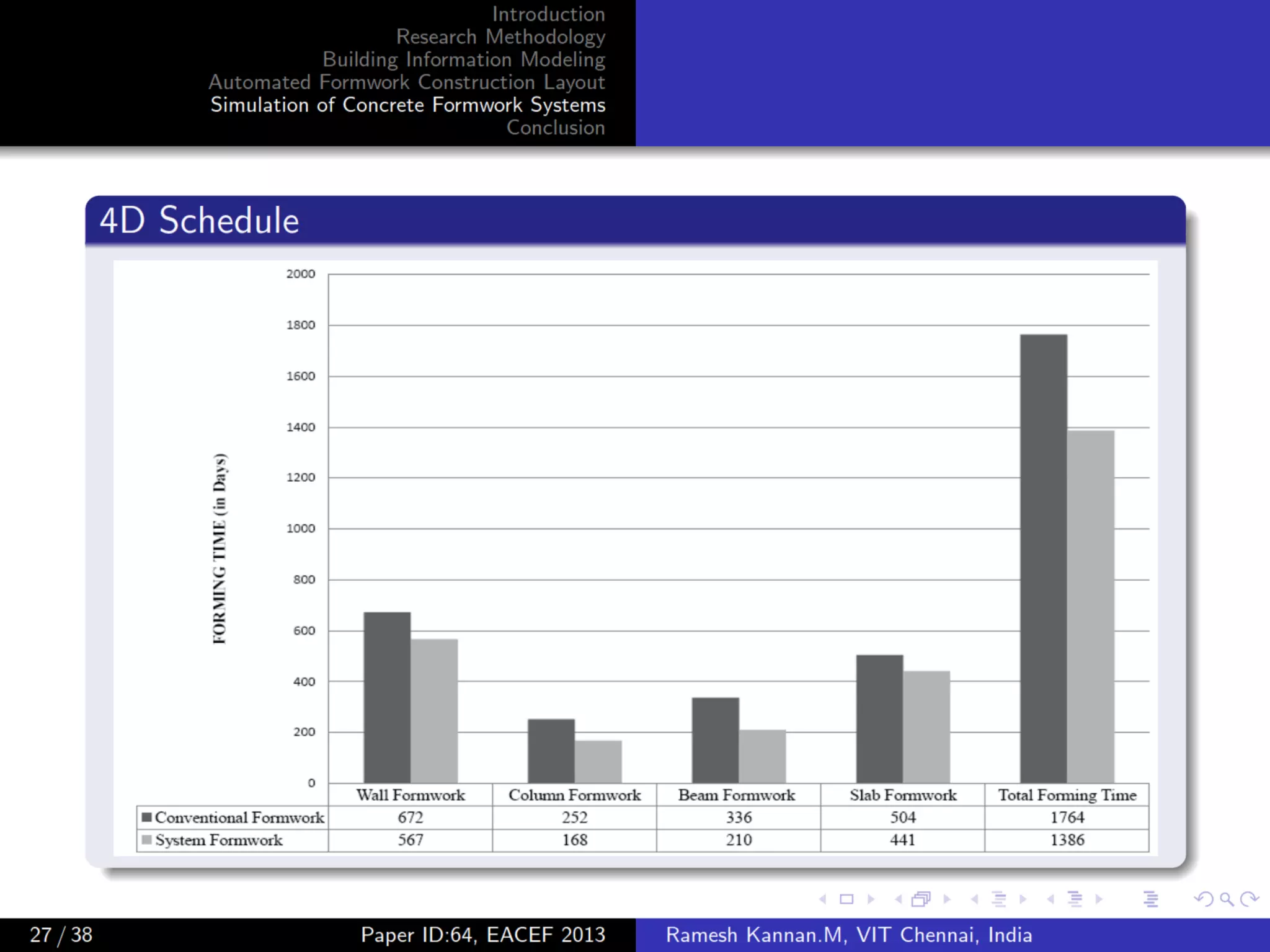 Automated Construction Layout And Simulation Of Concrete Formwork System Using Bim Ppt