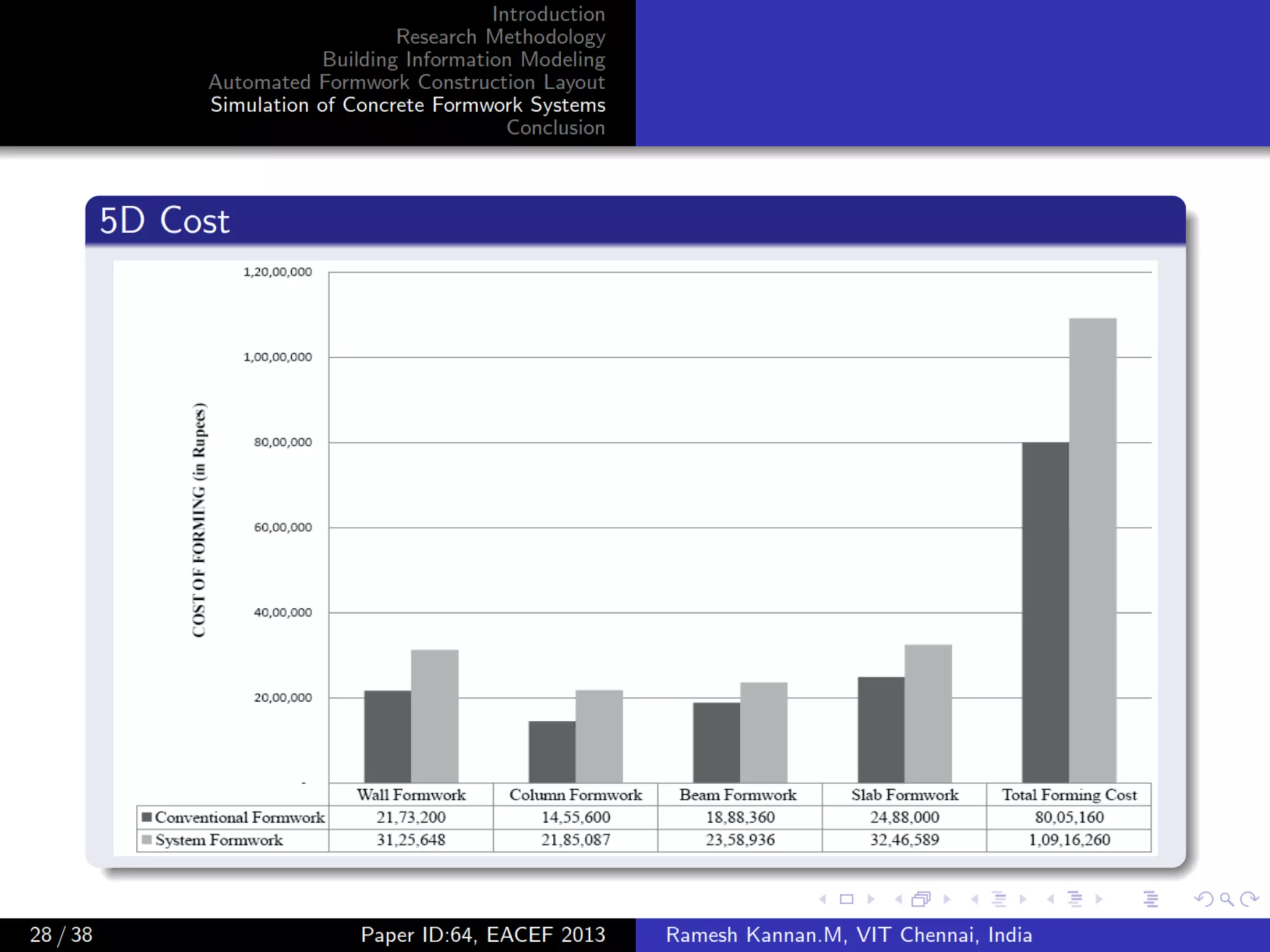 Automated Construction Layout And Simulation Of Concrete Formwork System Using Bim Ppt