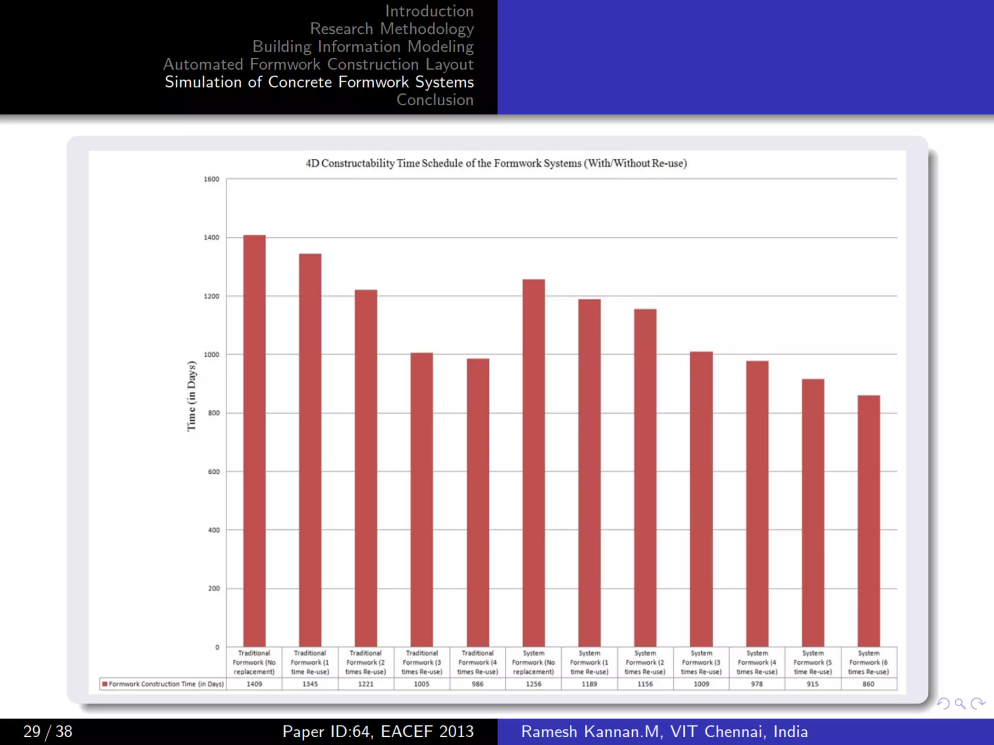Automated Construction Layout And Simulation Of Concrete Formwork System Using Bim Ppt
