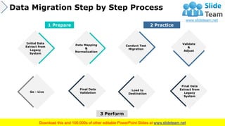 Automated Data Migration PowerPoint Presentation Slides | PDF | Photo Editing Software ...