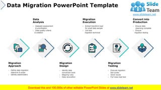 Automated Data Migration PowerPoint Presentation Slides | PDF