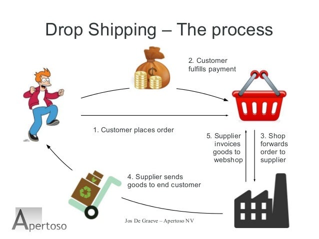 Automated drop shipping order fulfillment with OpenERP. Jos De Graeve…