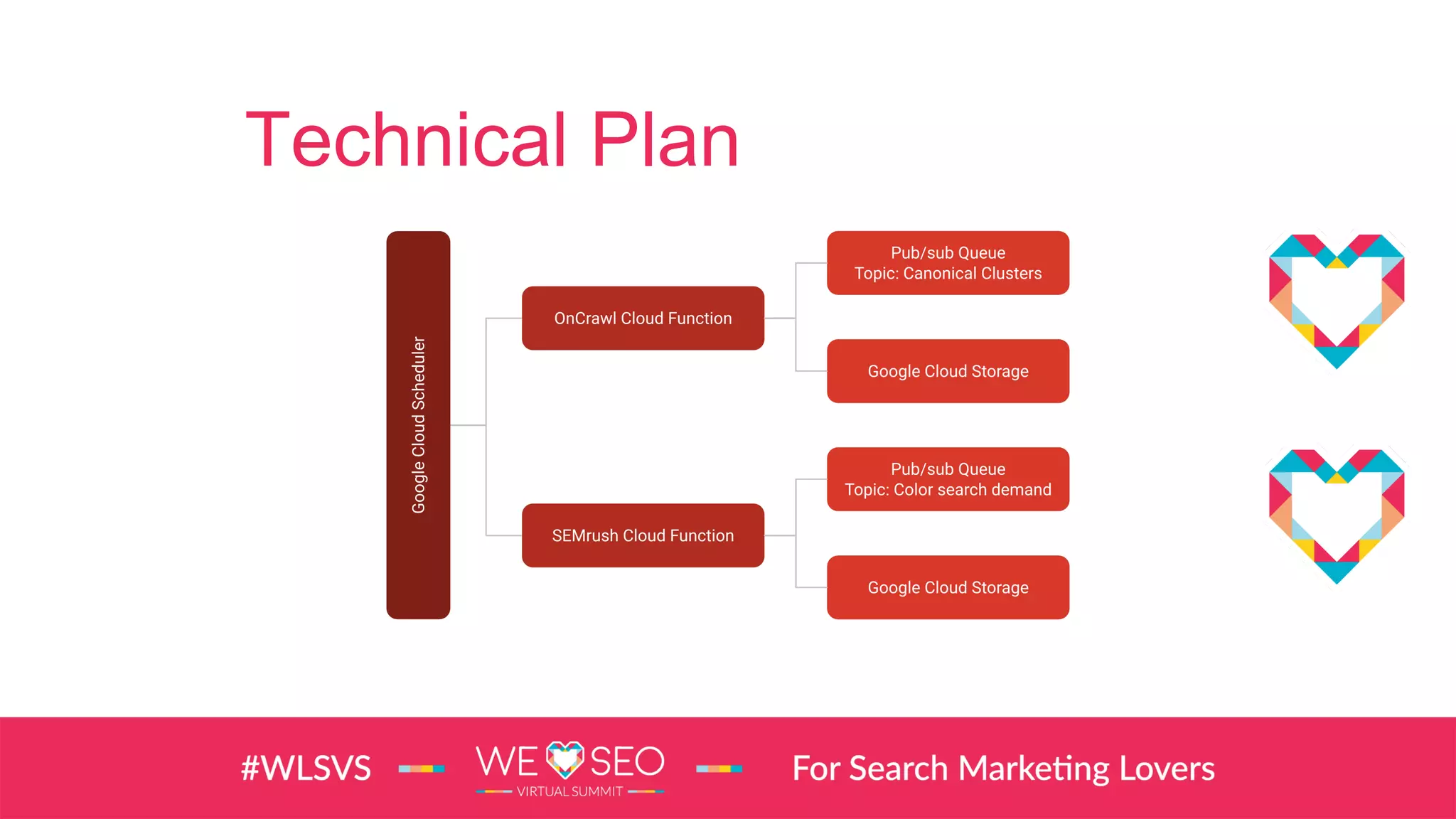 Automated Duplicate Content Consolidation with Google Cloud Functions