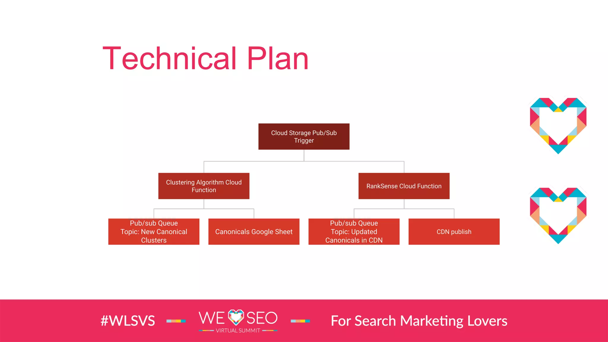 Automated Duplicate Content Consolidation with Google Cloud Functions