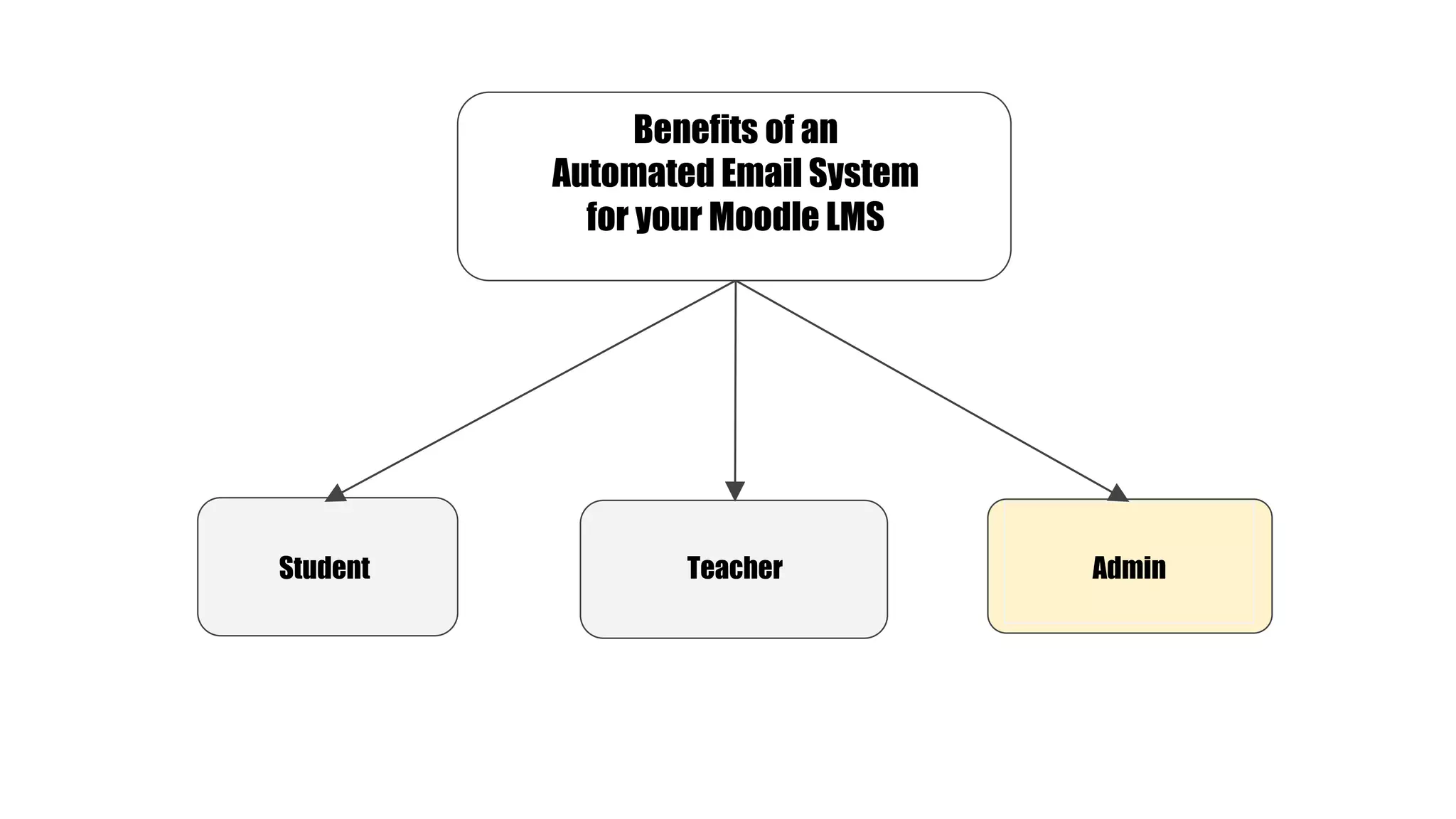 Automated email system for your Moodle LMS | PPTX | Email | Internet