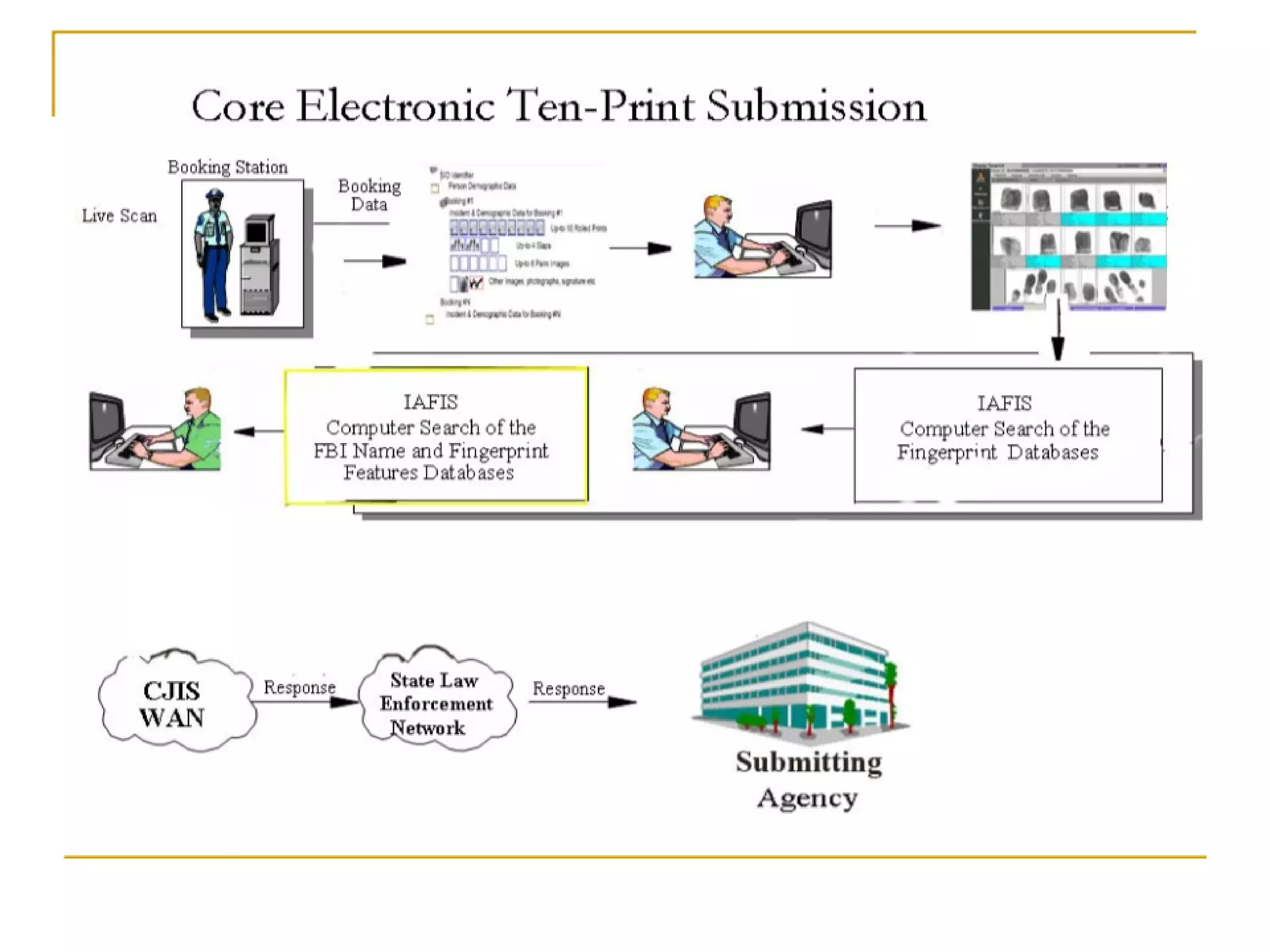 Automated Fingerprint Identification Systems Ppt