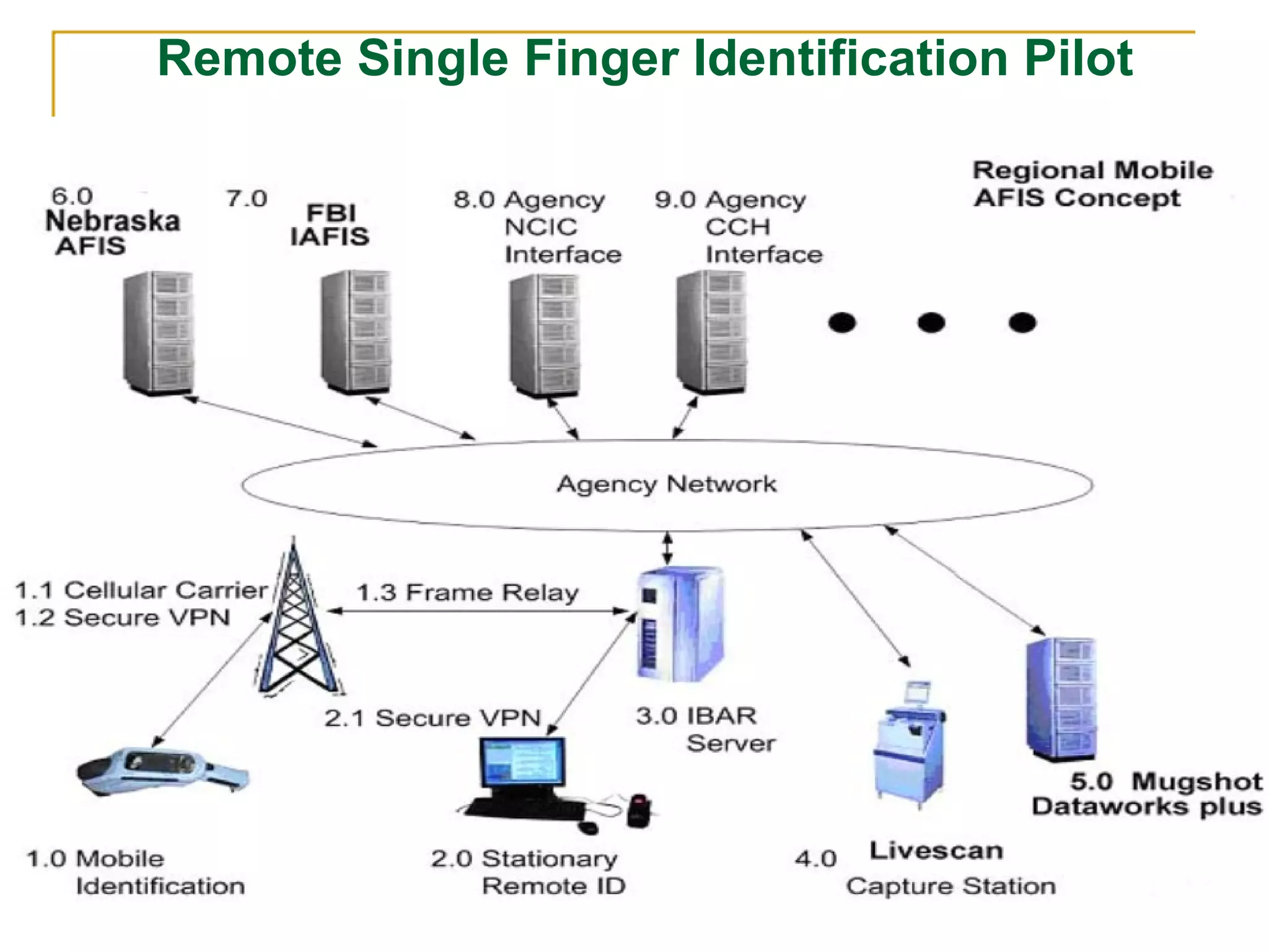 Automated Fingerprint Identification Systems Ppt