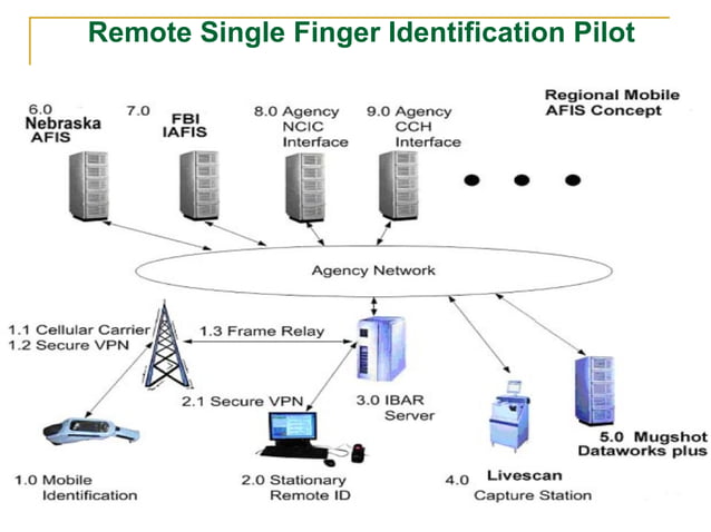 Automated Fingerprint Identification Systems