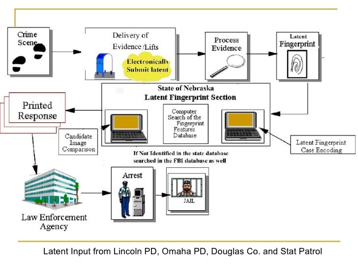 Automated Fingerprint Identification Systems