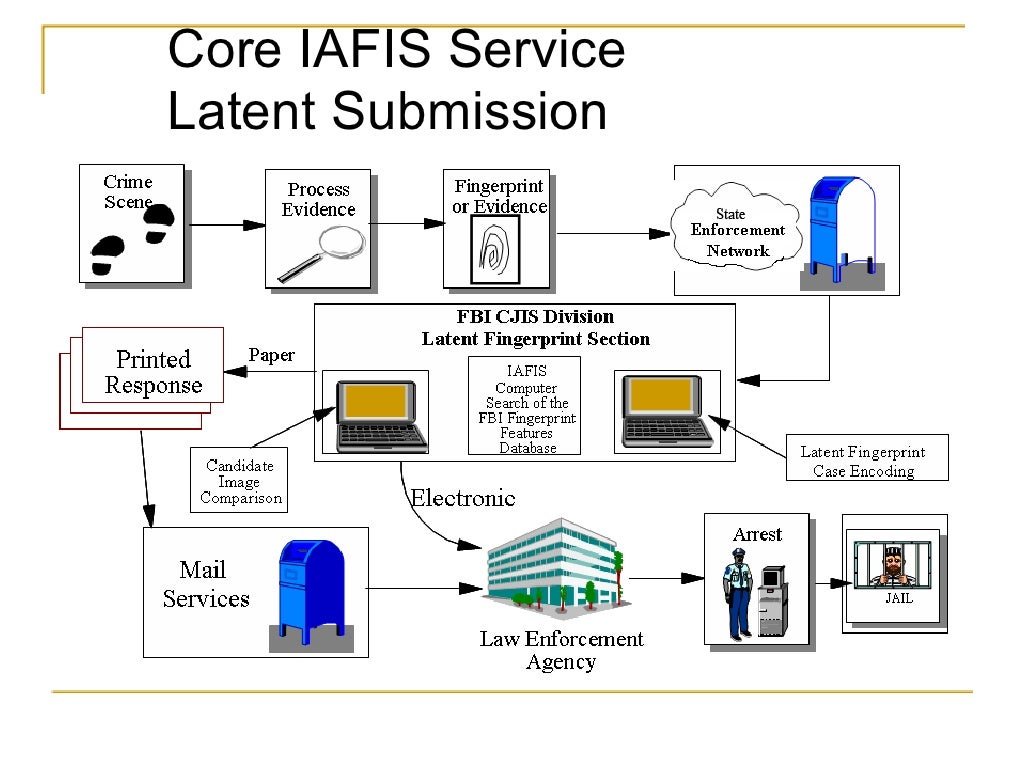 Automated Fingerprint Identification Systems