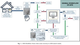 Automated Fingerprint Identification Systems (AFIS).pptx