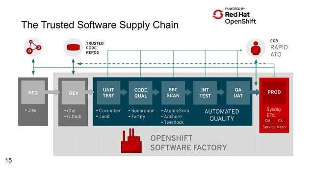 Automated Governance | PDF