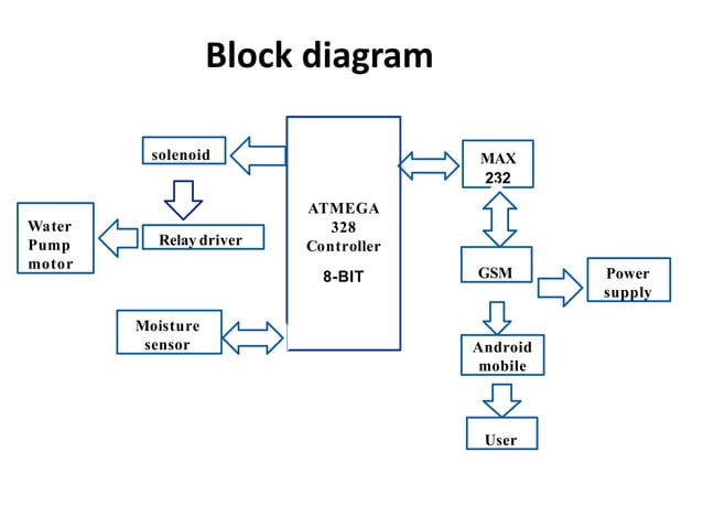 Automated irrigation using gsm and wsn | PPT