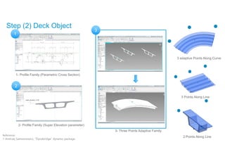 Automated linear structural bim model with built in 2 d drawing extraction using civil 3d, revit ...