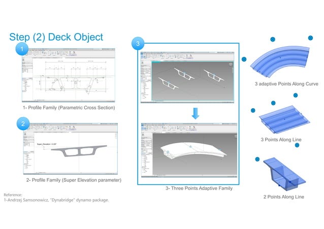 Automated linear structural bim model with built in 2 d drawing ...