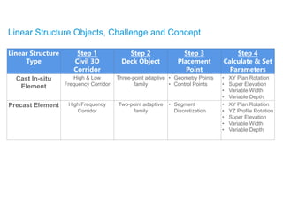 Automated linear structural bim model with built in 2 d drawing ...