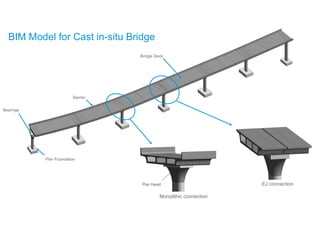 Automated linear structural bim model with built in 2 d drawing ...