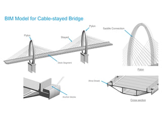 Automated linear structural bim model with built in 2 d drawing ...
