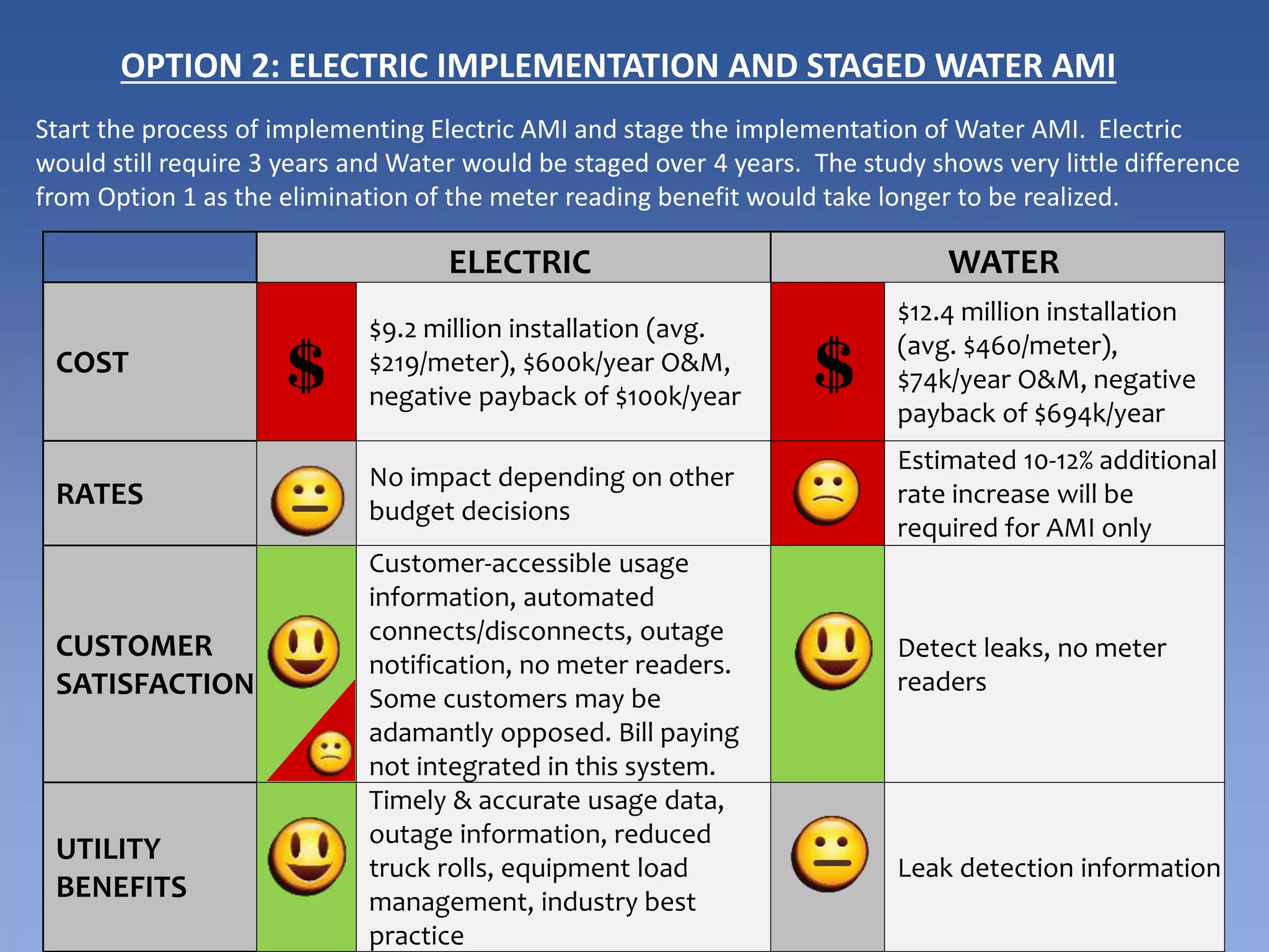 Automated Metering Infrastructure | PPTX