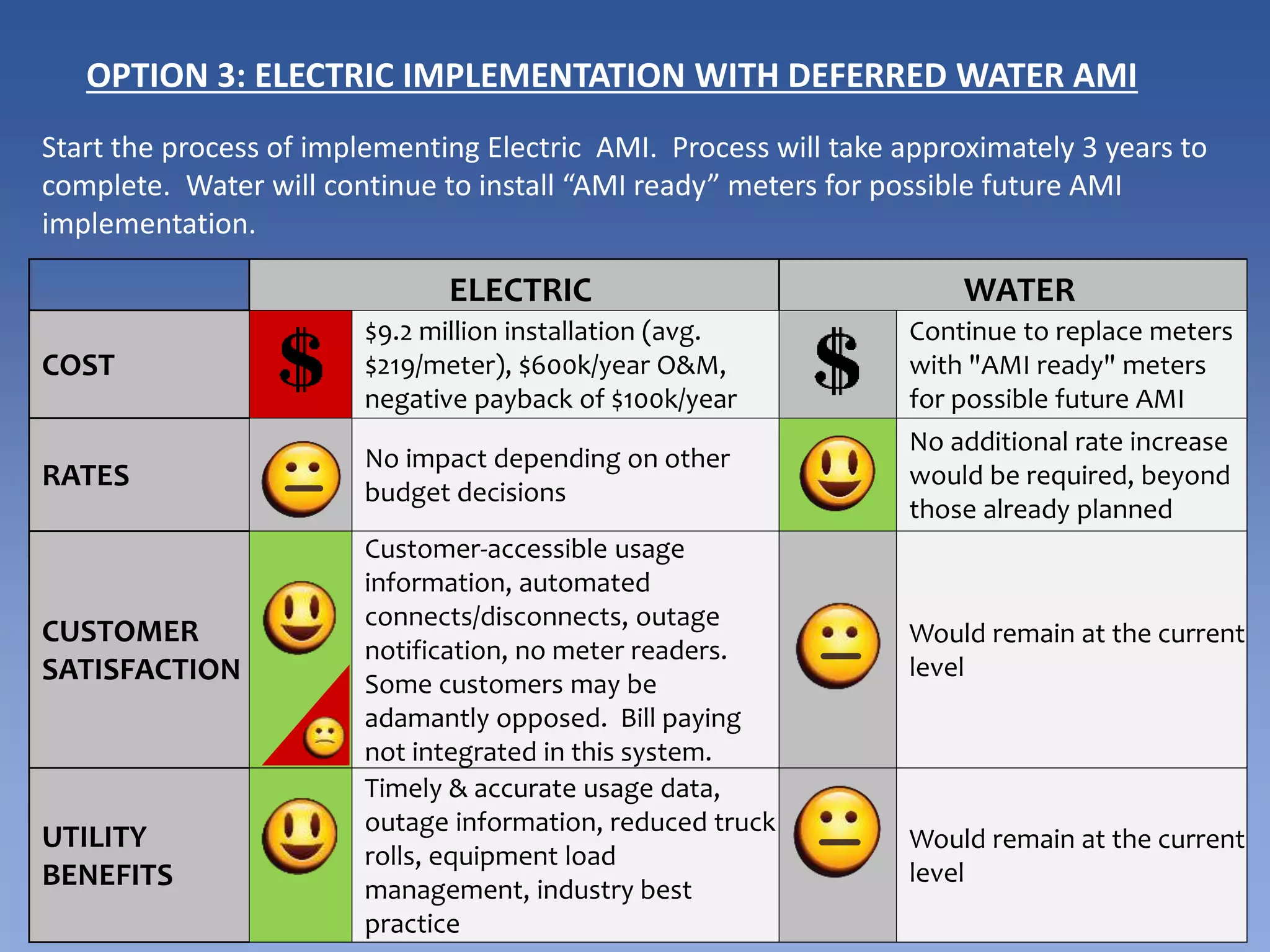 Automated Metering Infrastructure | PPTX